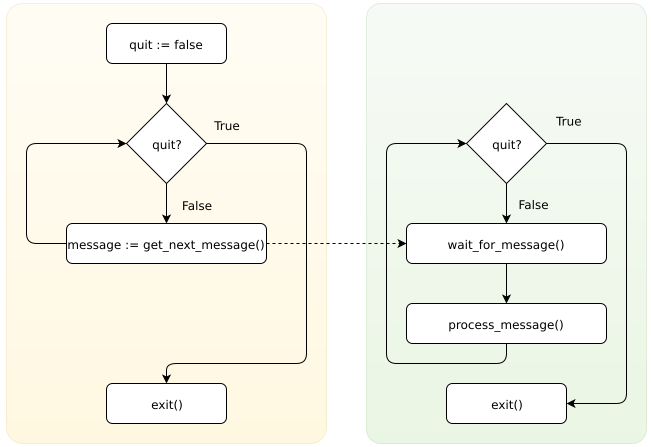 glib的事件循环 | H4wk1ns's blog