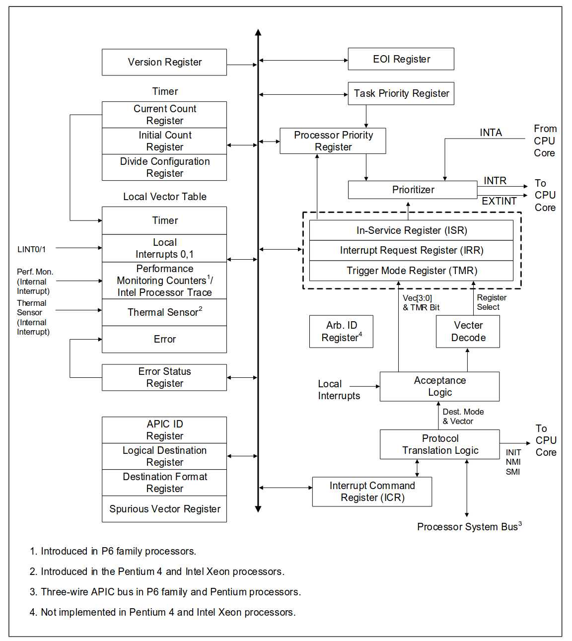 中断简介 | H4wk1ns's blog